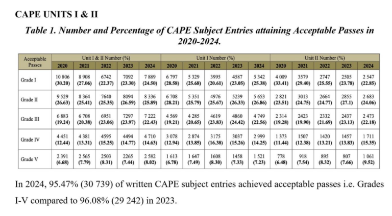 Analysis of CAPE, CSEC 2024 Results - AZP News