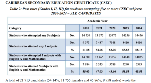 Analysis of CAPE, CSEC 2024 Results - AZP News